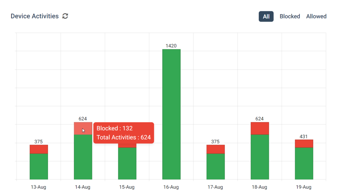 USB File Transfer History Reports, Alerts, and Dashboards