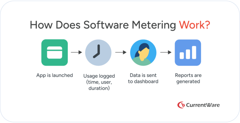 What is Software Metering? A Complete Guide to Software Usage