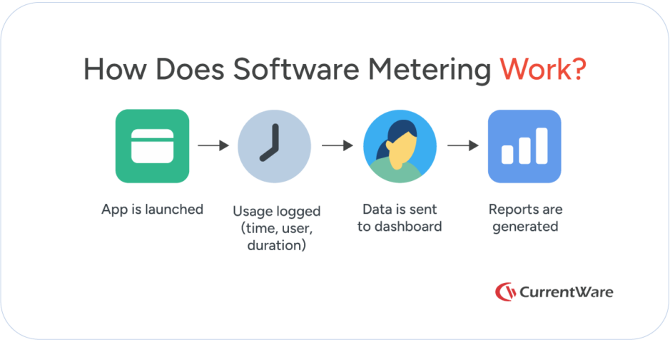 What is Software Metering? A Complete Guide to Software Usage